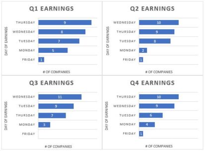 Snapshot: Earnings Release and Periodic Report Timing | Known Trends