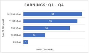 Snapshot: Earnings Release and Periodic Report Timing | Known Trends
