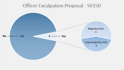 Officer Exculpation and the Silicon Valley 150 | Known Trends