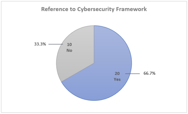 Snapshot: Form 10-K Cybersecurity Disclosures | Wilson Sonsini Goodrich ...